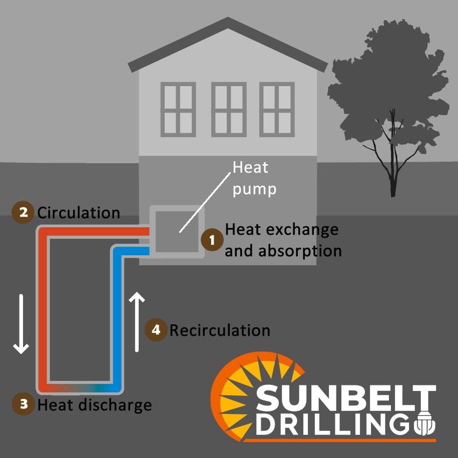 How Deep Are Geothermal Wells? | Sunbelt Drilling AZ
